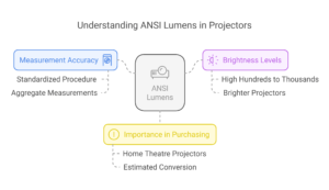 ANSI Lumens Vs. Lumens | Projector Brightness Guide 2025
